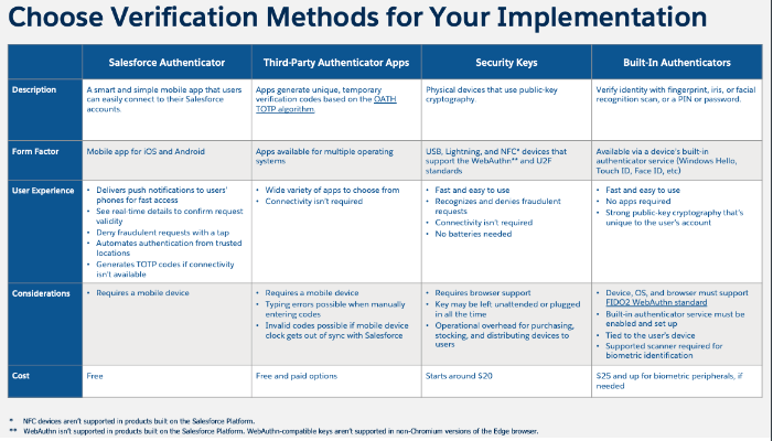 Guideline to Salesforce Multi-Factor Authentication – Flowhaven